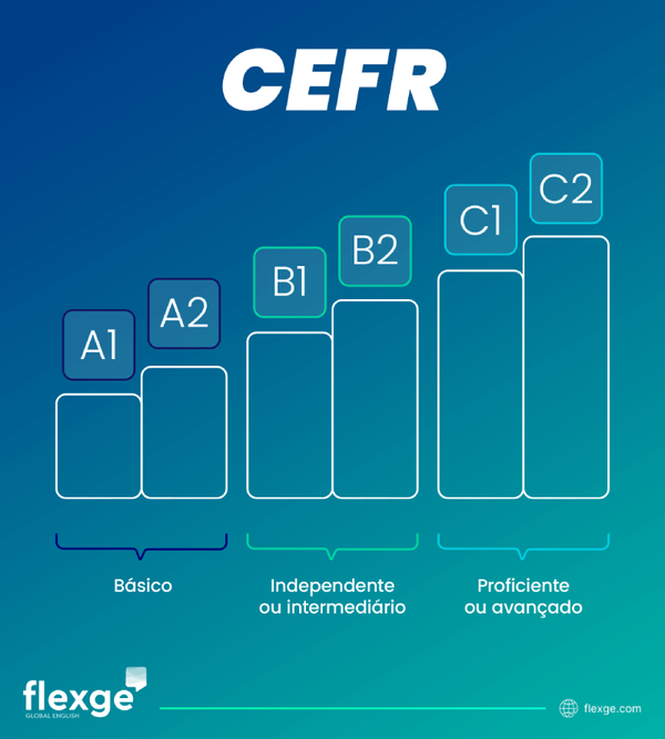 CEFR: o que é o Quadro Comum Europeu e quais são os níveis